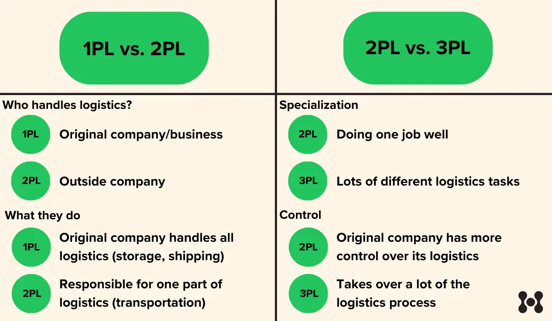 What Is a 2PL in Shipping and Logistics? | eHub